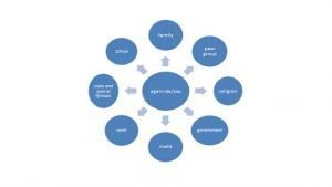 What is socialization? Elements/Agents of Socialization