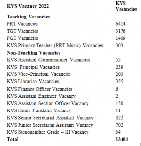 KVS Recruitment 2022- Apply kvsangathan.nic.in - Group Of Tutors